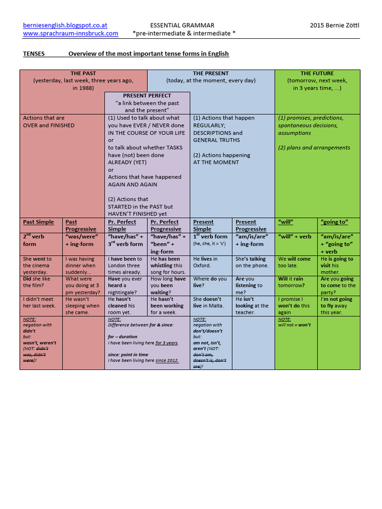 Essential English Grammar Tenses Guide | PDF | Perfect (Grammar) | Verb