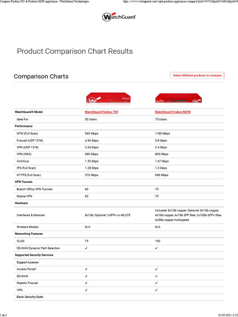 Compare Firebox T85 & Firebox M290 Appliances - WatchGuard Technologies ...
