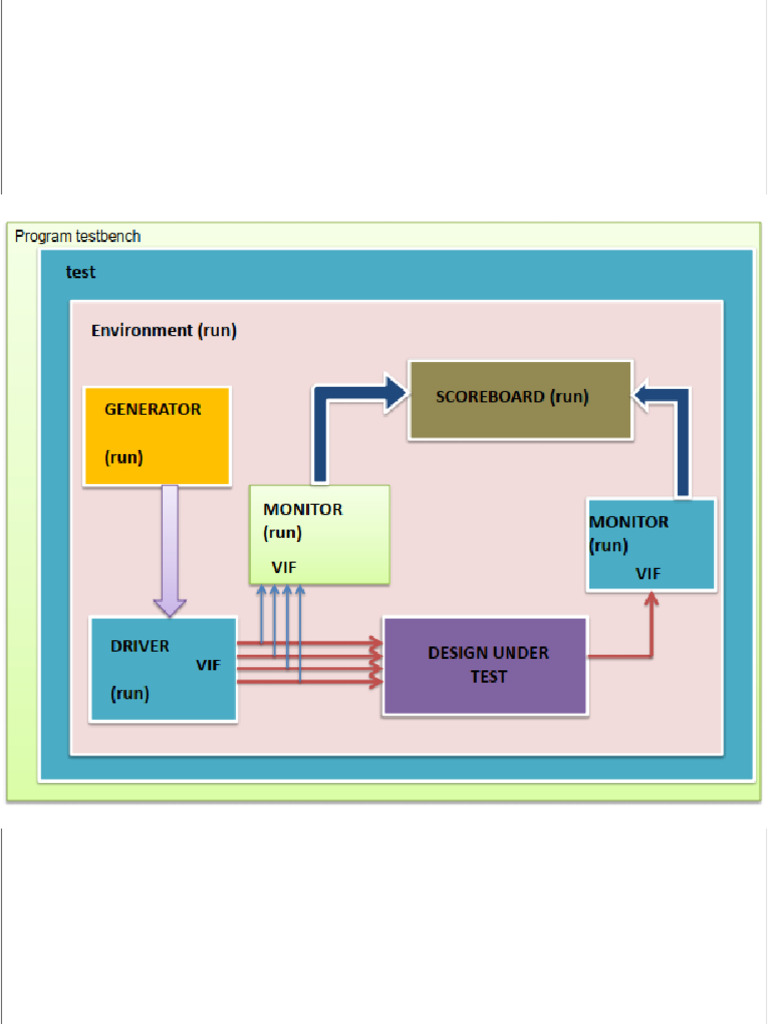 Topic1 SV Verification Environment | PDF