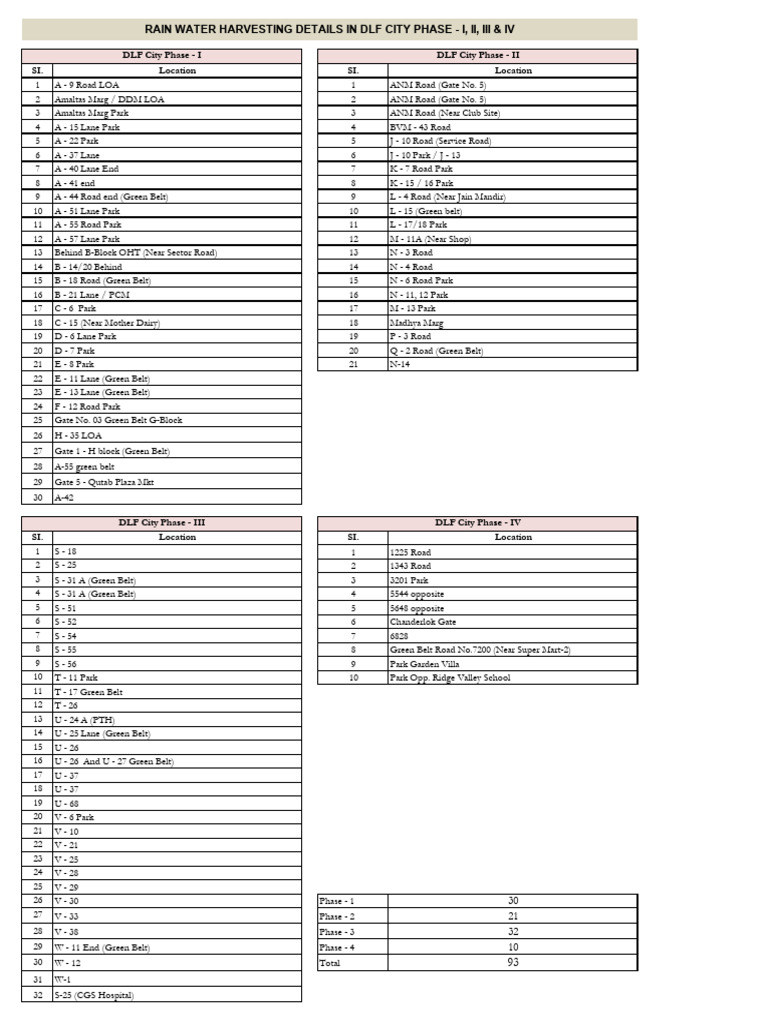 DLF City Phase Locations Overview | PDF