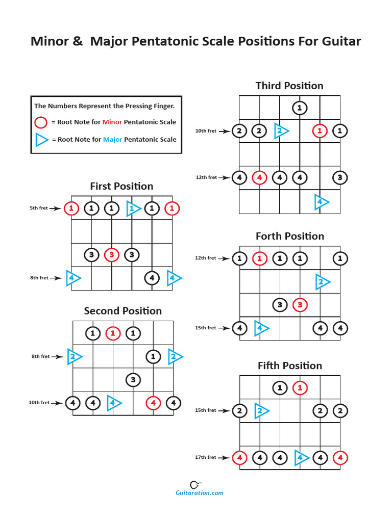 Pentatonic Scale Positions for Guitar | PDF