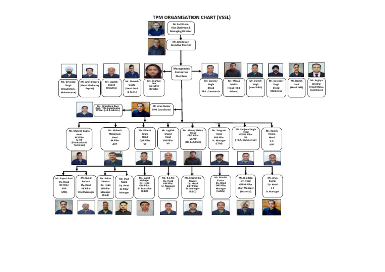 05 Revised TPM Organization Chart As On 10.06.24 | PDF