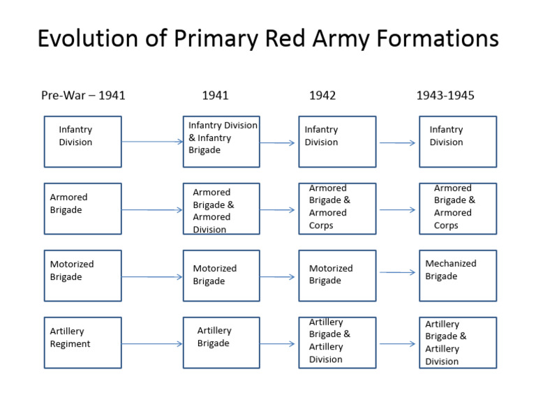 Evolution of Primary Red Army Formations | PDF