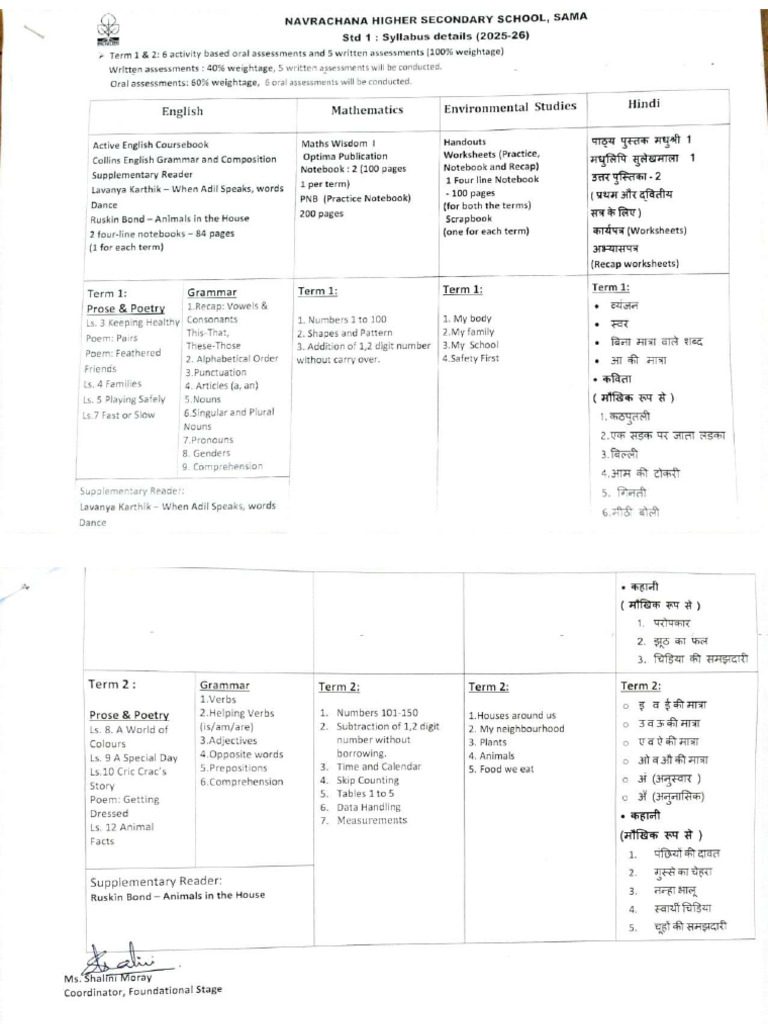 STD 1 Syllabus Details 2025 | PDF