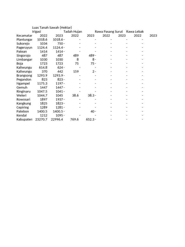 Luas Tanah Sawah, 2022-2023 | PDF