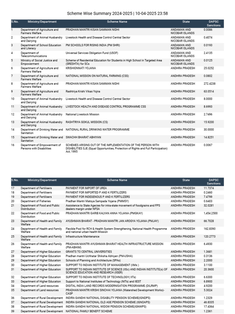 Scheme Wise Summary 2024-2025 10-04-2025 2358 | PDF | United States ...