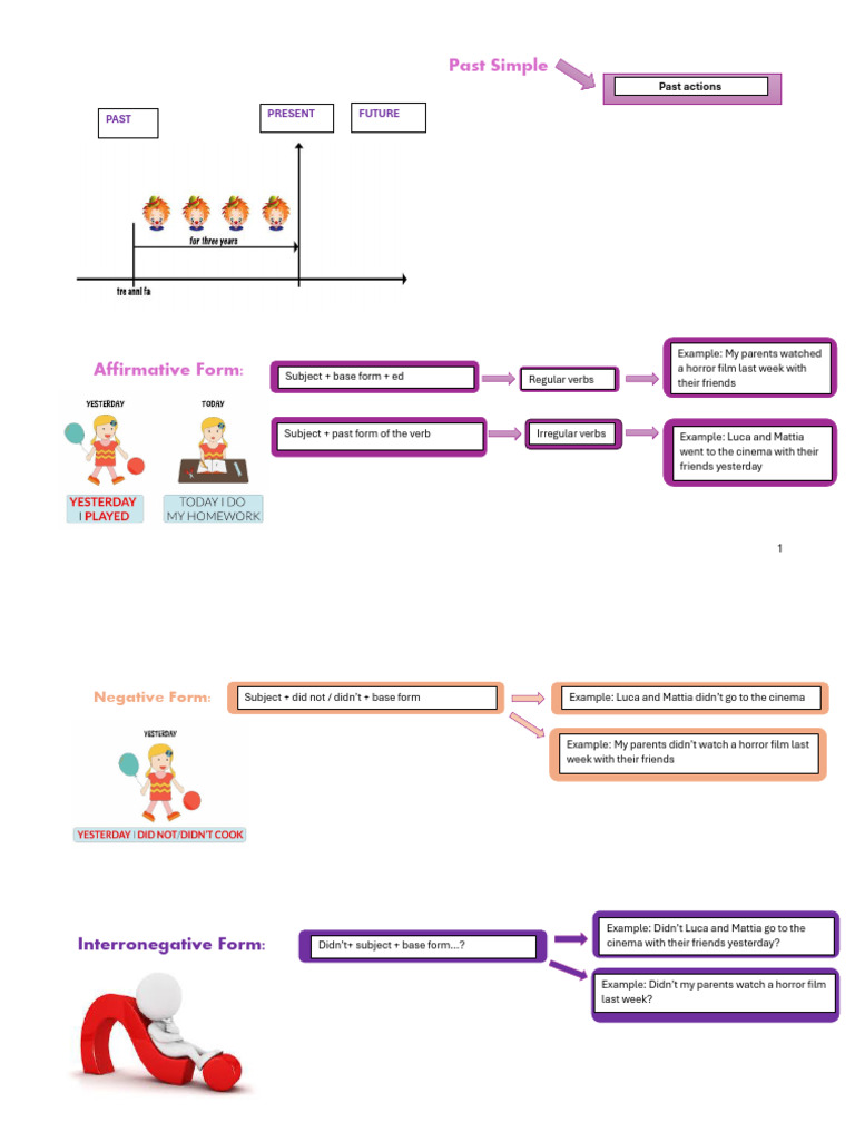 Mind Map Past Simple in English | PDF | Linguistic Morphology | Linguistics