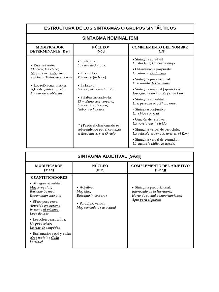 Estructura de Los Grupos Sintácticos | PDF | Adverbio | Adjetivo