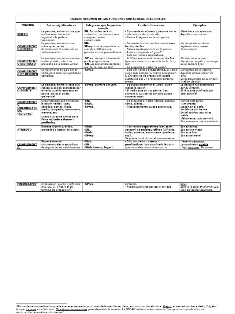FUNCIONES SINTÁCTICAS (Esquema) | PDF | Verbo | Asunto (gramática)