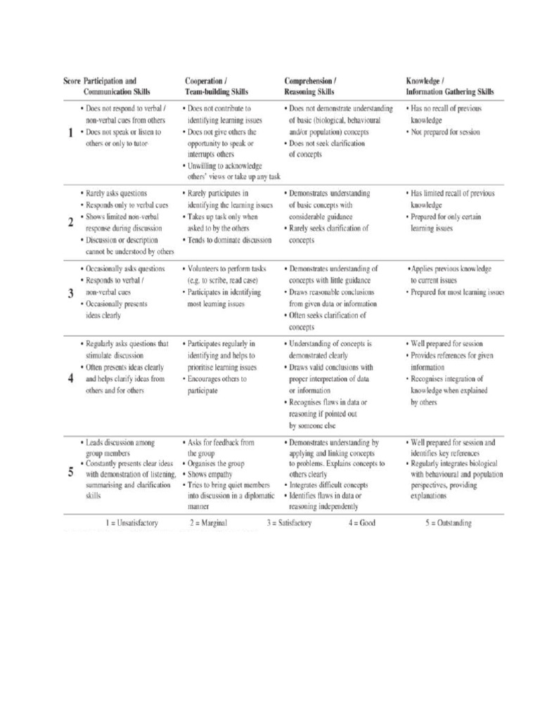 Criteria Guidelines For The Assessment of Student Performance in PBL Tutorials | PDF