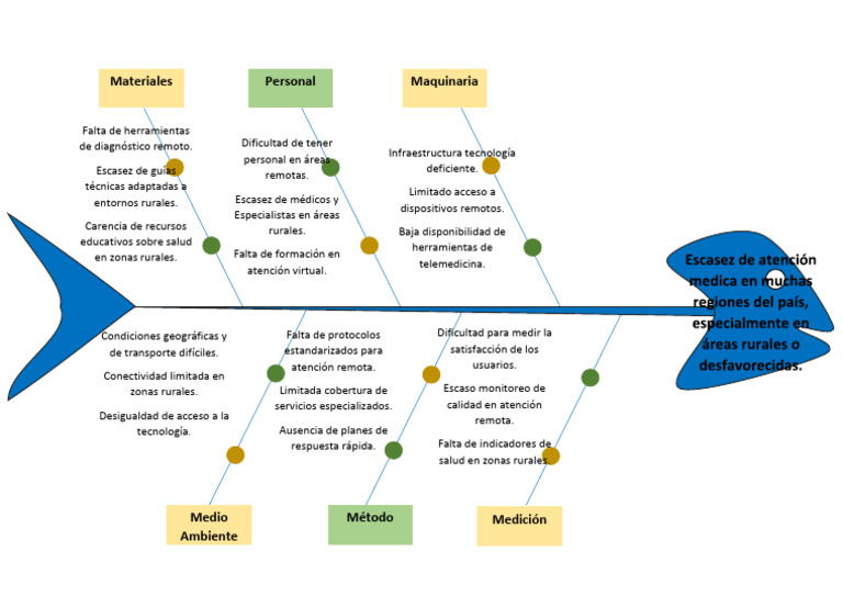 Plantilla Diagrama-Ishikawa - Espina de Pescado | PDF