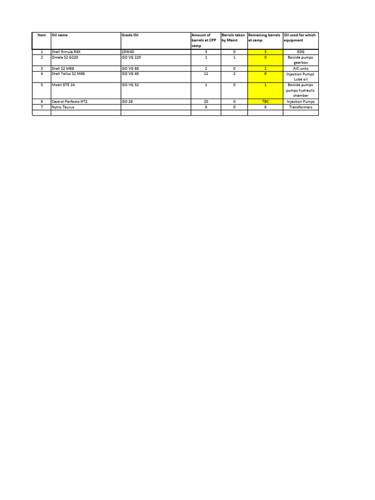Oil Inventory and Usage Report | PDF