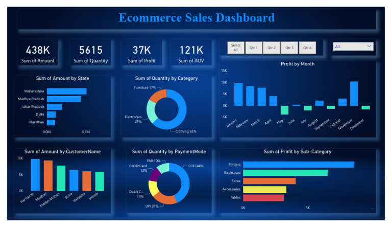 Ecommerce Sales Dashboard | PDF