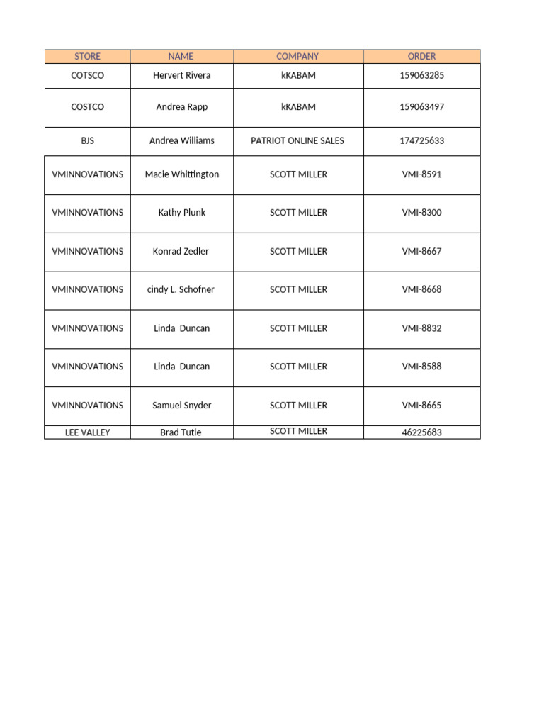 Product Order List for Various Stores | PDF