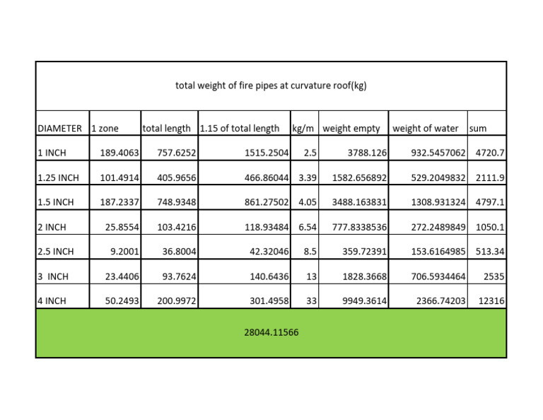 Fire Pipe Weight Calculations by Diameter | PDF