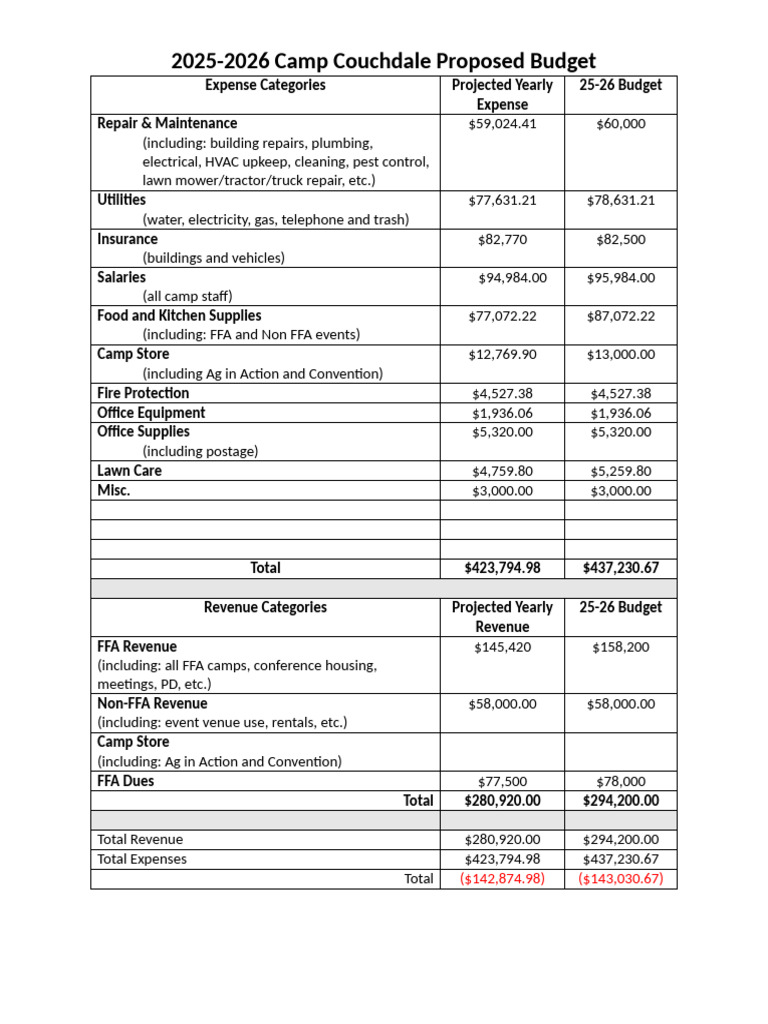 Camp Couchdale 2025-2026 Budget Overview | PDF