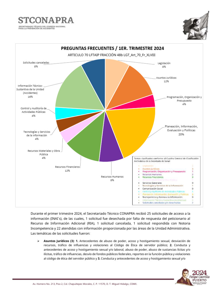 Temas de Solicitudes INAI 1er Trimestre 2024 VF | PDF | Violación