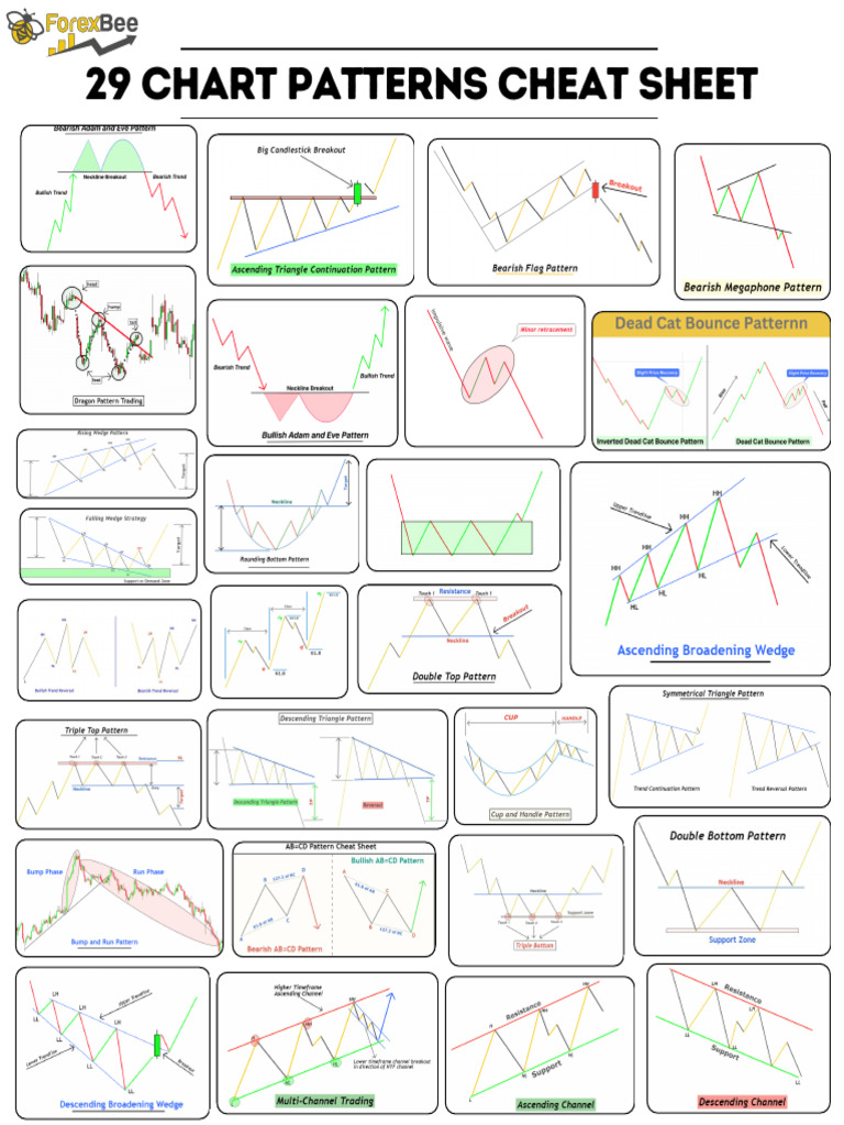 All Chart Patterns Cheatsheet | PDF