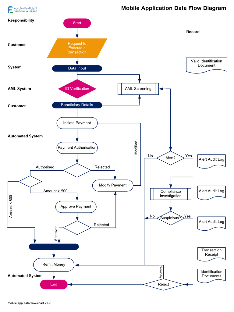 Mobile App Data Flow-Chart v1.1 | PDF | Computing | Information Technology