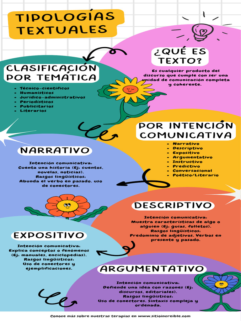 infografia tipologias textuales | PDF | Lingüística | Comunicación humana