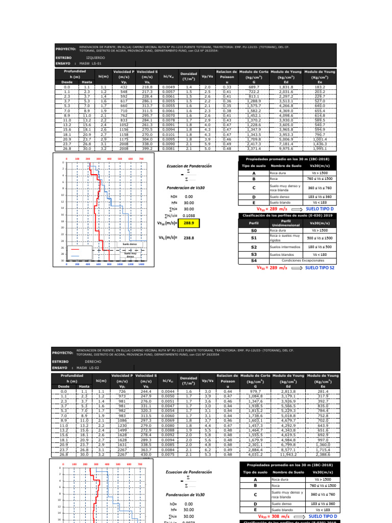 C- Caracterizacion Masw Totorani(Ondas s & Ondas p) | PDF