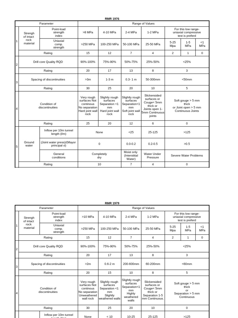 Versiones de Tabla RMR 1989, 2000 y 2014 | PDF | Strength Of Materials ...