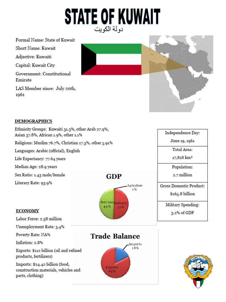 Country Fact Sheet Kuwait | PDF | Kuwait | Political Events