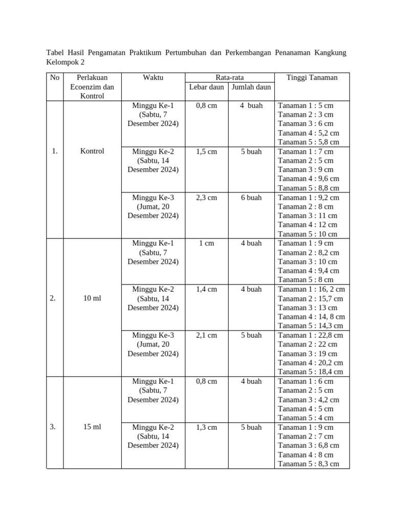 Tabel Hasil Pengamatan Praktikum Pertumbuhan Dan Perkembangan Penanaman ...