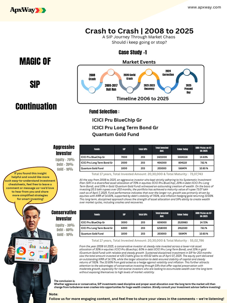 Magic of SIP Continuation | PDF | Bonds (Finance) | Investing