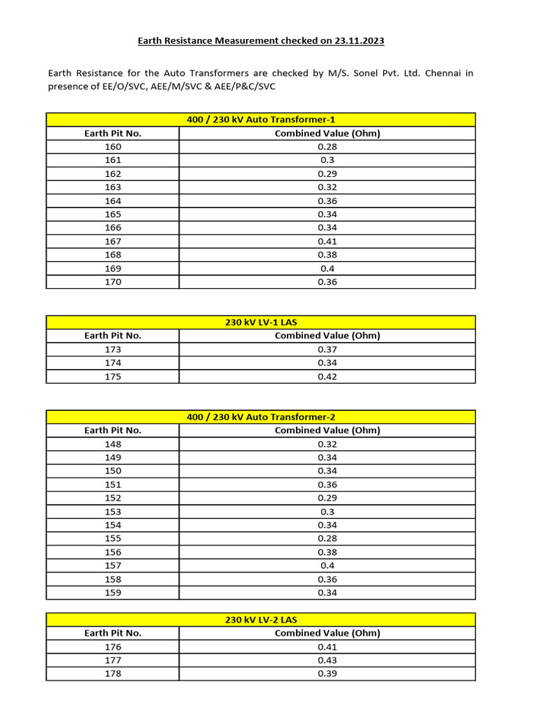Earth Pit Resistance Test Results | PDF | Electrical Resistance And ...