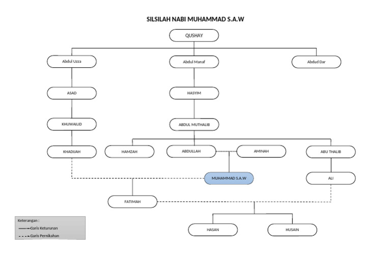 Silsilah Nabi Muhammad S.A.W | PDF