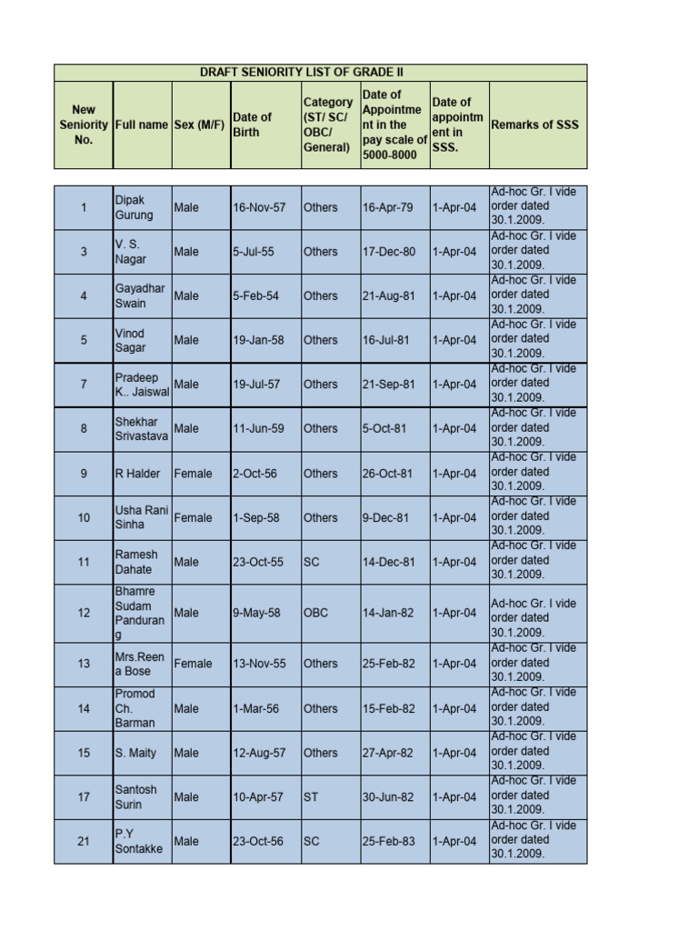 Sss Cadre Civil List 2012 Seniority List As On 01jan2012 GR 2 | PDF