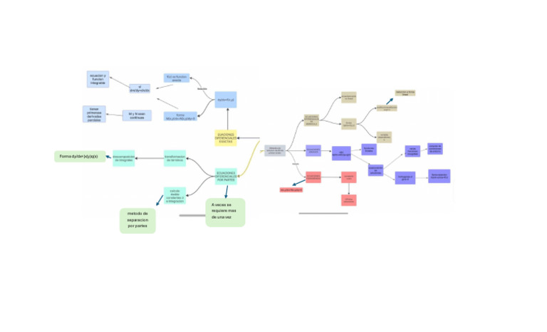 Valee Mapa Mental | PDF