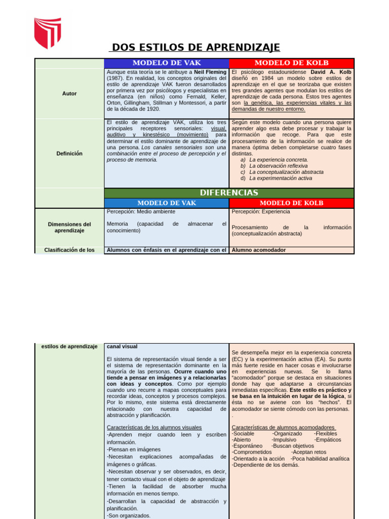Estilos de Aprendizaje: VAK y Kolb | PDF | Aprendizaje | Aprendiendo ...