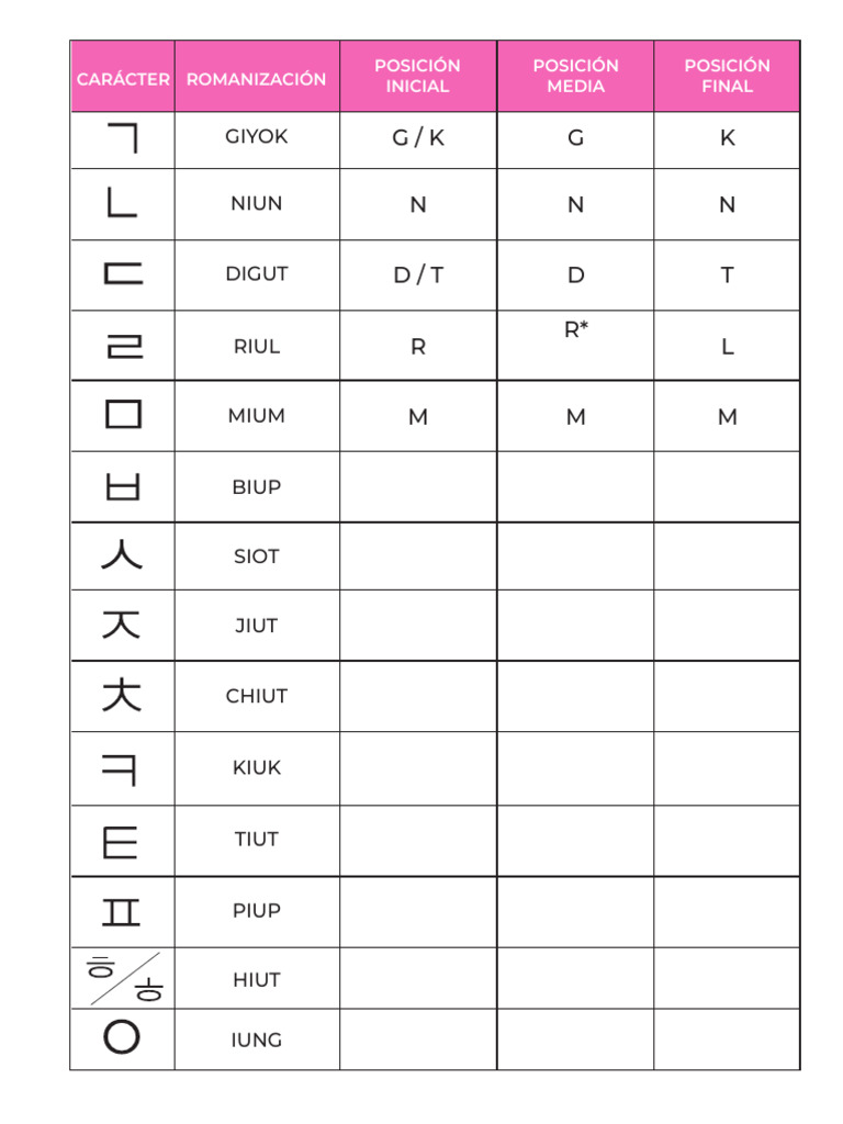 Consonantes Coreano y Pronunciacion Complementario | PDF