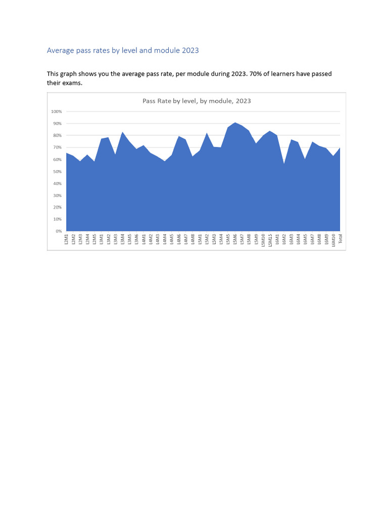 Average Pass Rates by Level and Module 2023 | PDF