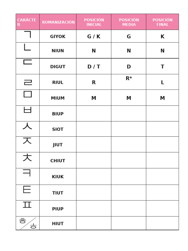 Consonantes en coreano: posiciones | PDF
