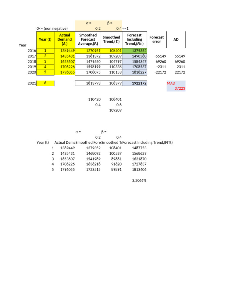 Supply Chain Demand Forecasting Data | PDF
