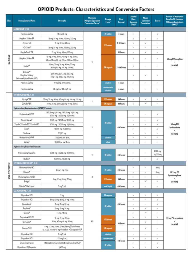 Opioid Products Characteristics and Conversions | PDF | Opioid | Drugs