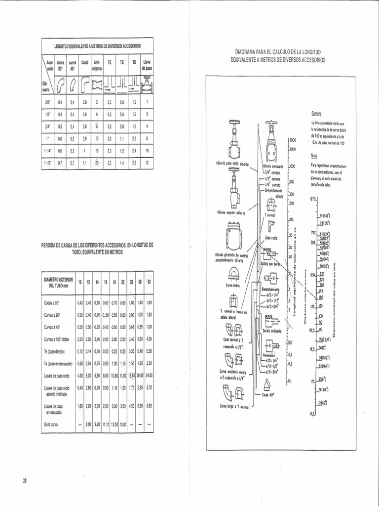 Abacos Perdida de Carga Tuberias | PDF