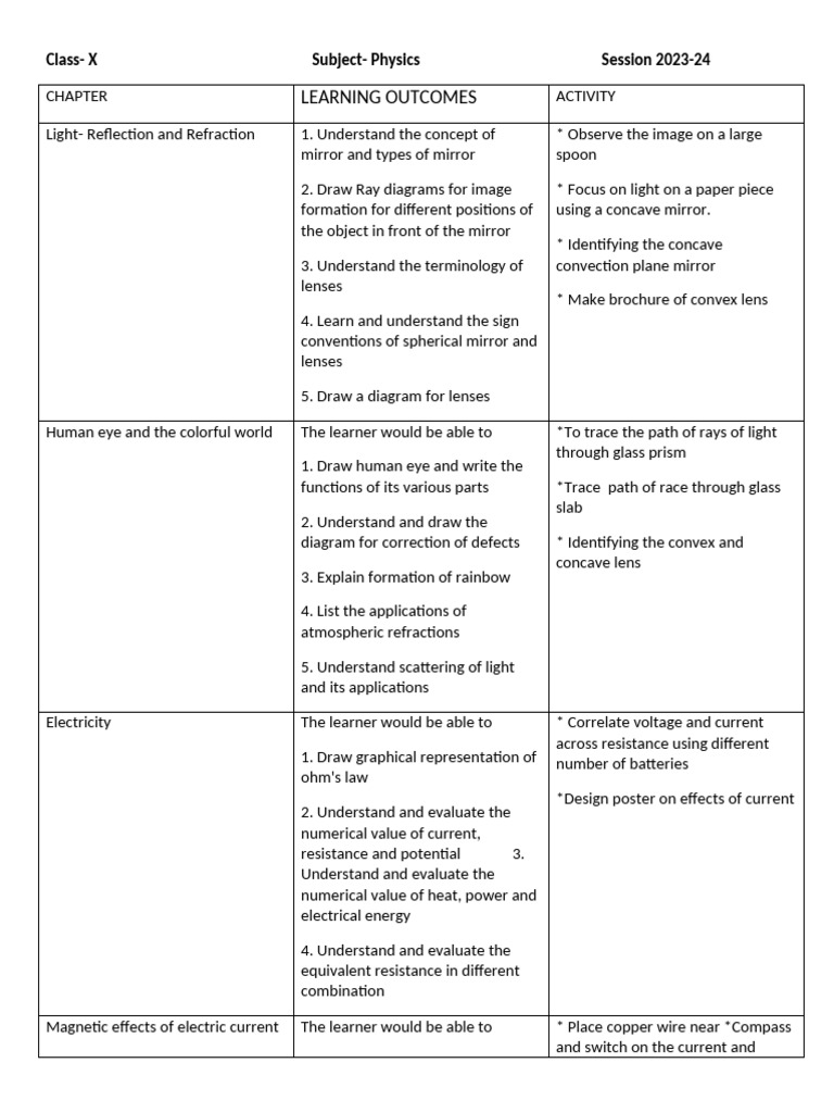 Class 10 Physics Learning Outcomes 2023 | PDF | Mirror ...