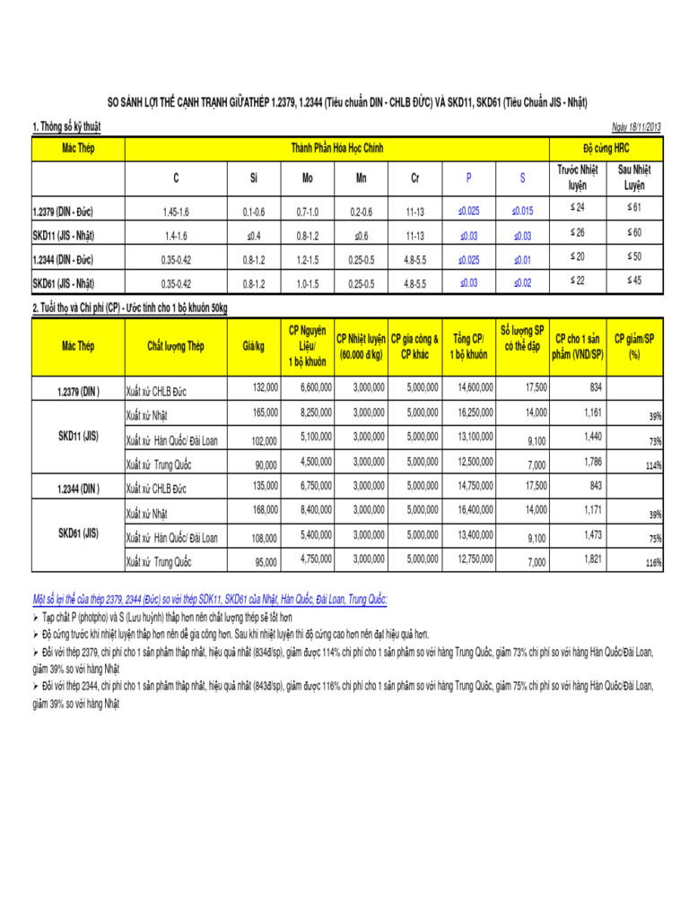 So Sanh Thep Dung Cu 2379 - 2344 | PDF