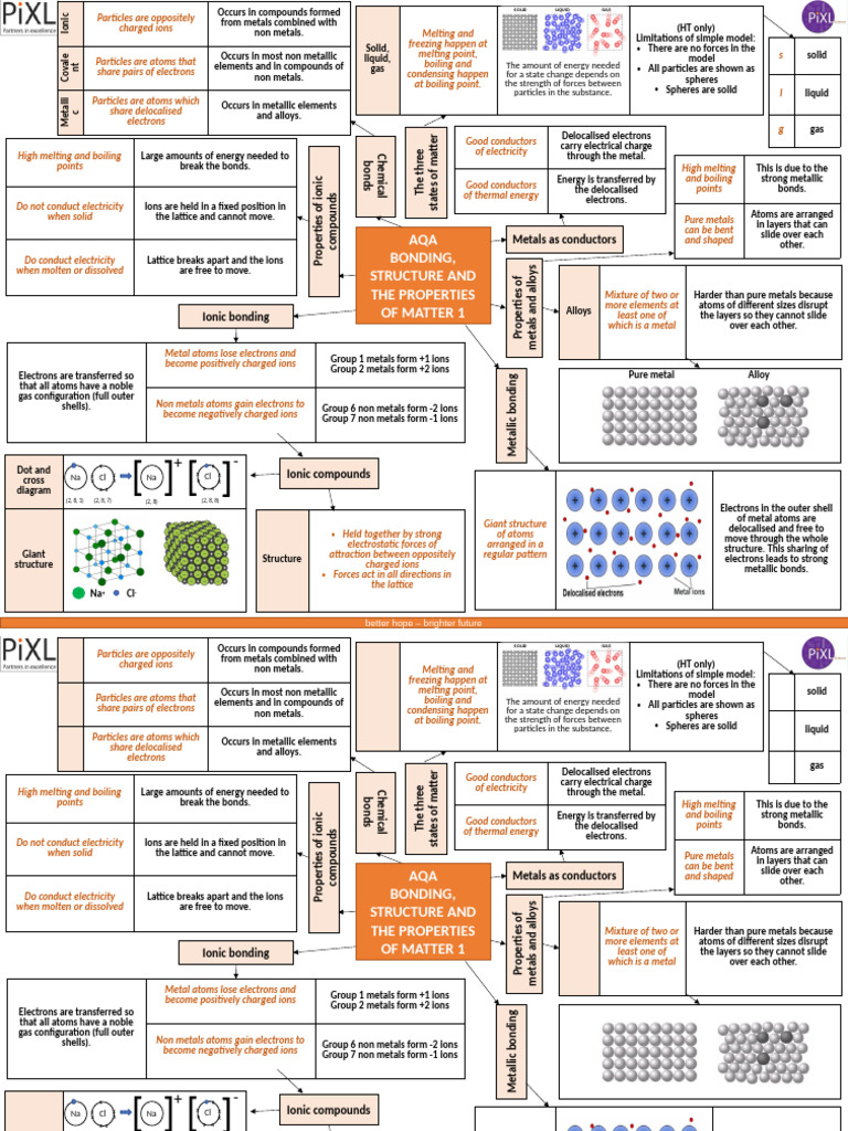 AQA Knowledge Mat GCSE - Bonding, Structure and The Properties of Matter 1 | PDF | Ion ...