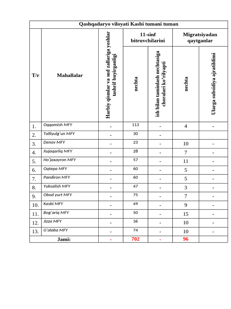 Qashqadaryo Vil. Kasbi Tumani | PDF