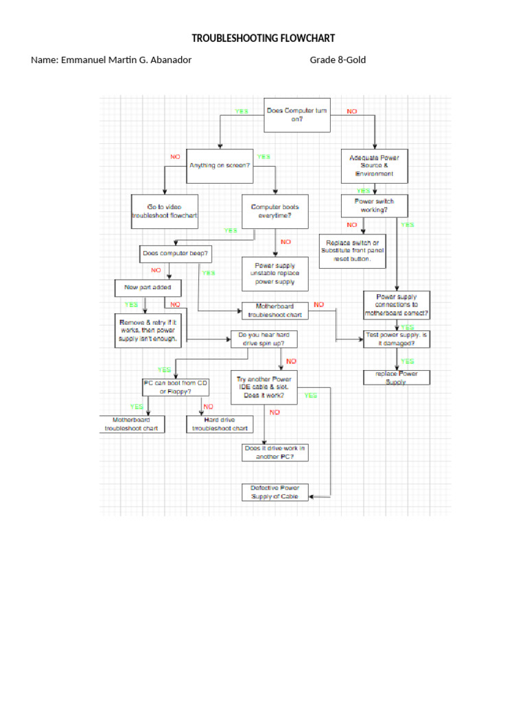 Troubleshooting Flowchart | PDF