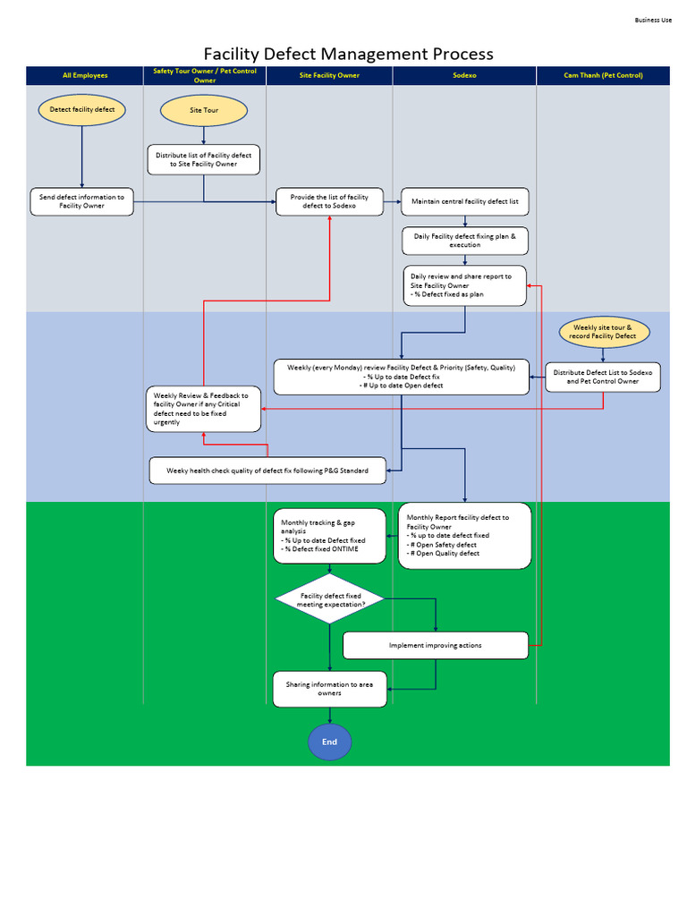 Facility Defect Management Process | PDF