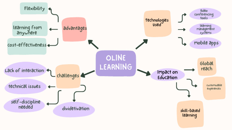 Purple Colorful Organic Mind Map Brainstorm | PDF
