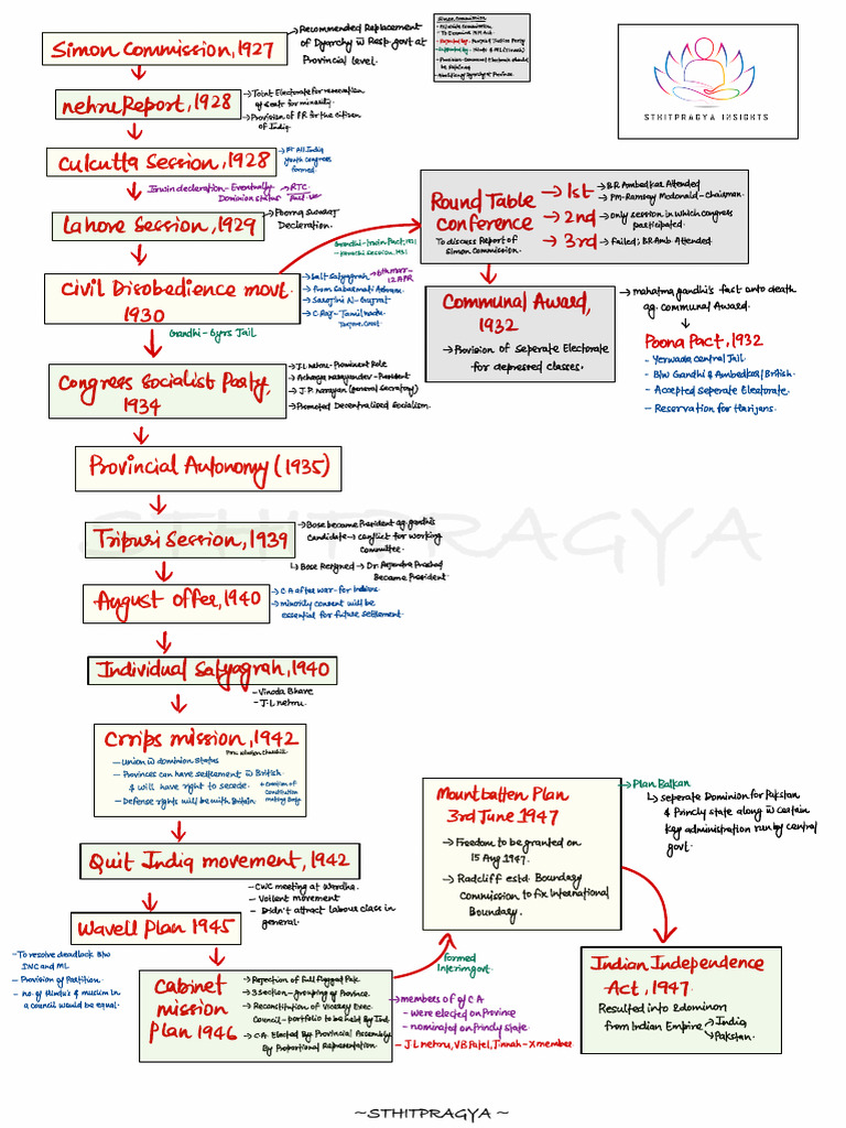 Timeline History (1927-1947) | PDF | Government | British India
