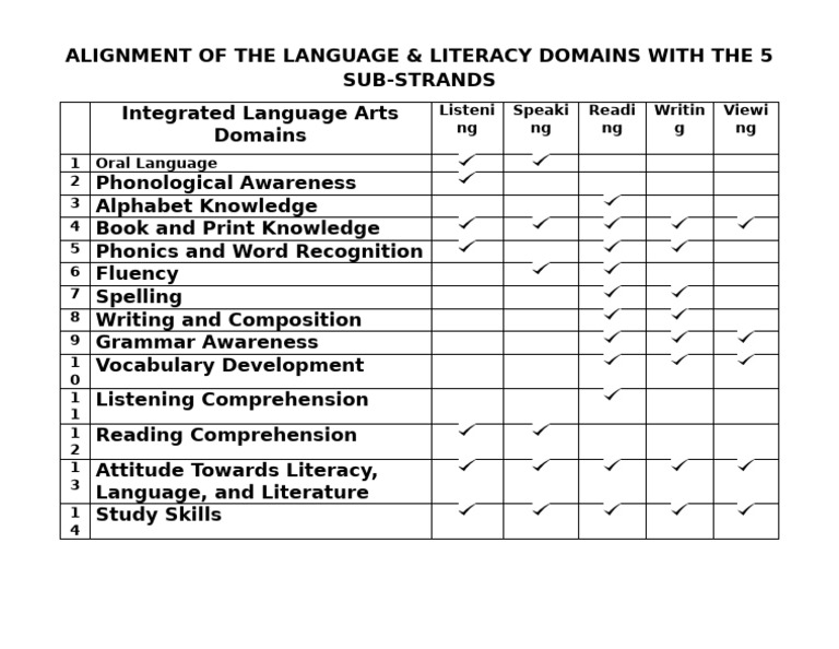 14 Domains 5 Sub Strands Allignment | PDF