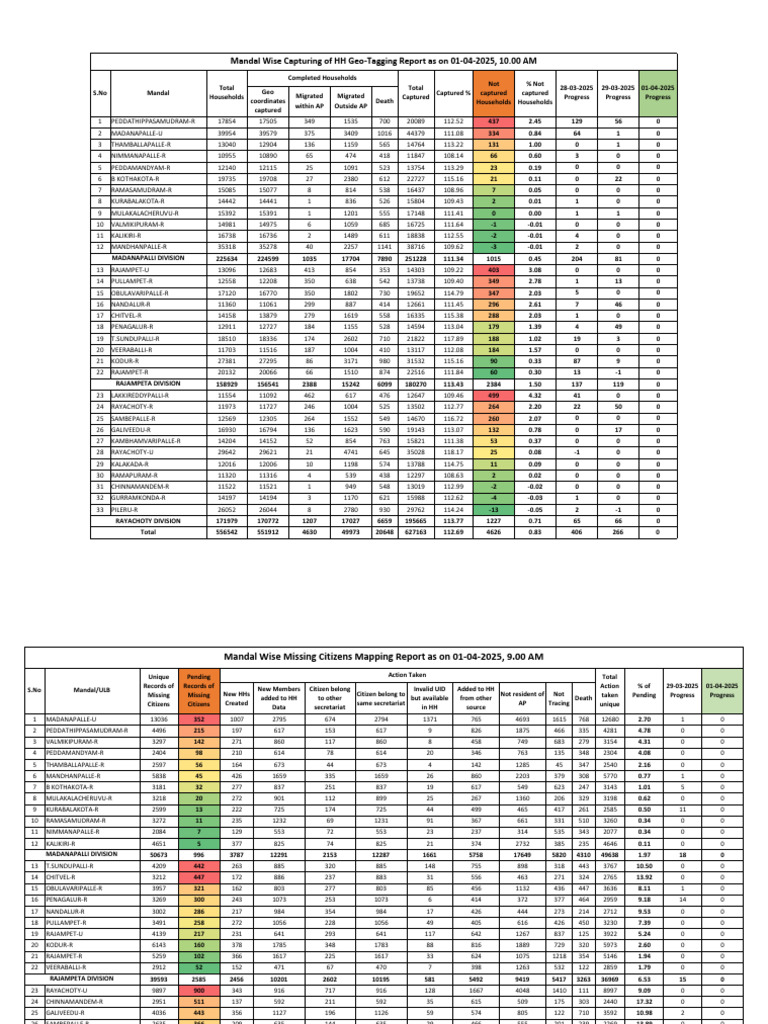 GSWS All Surveys Report | PDF | Authentication | Access Control